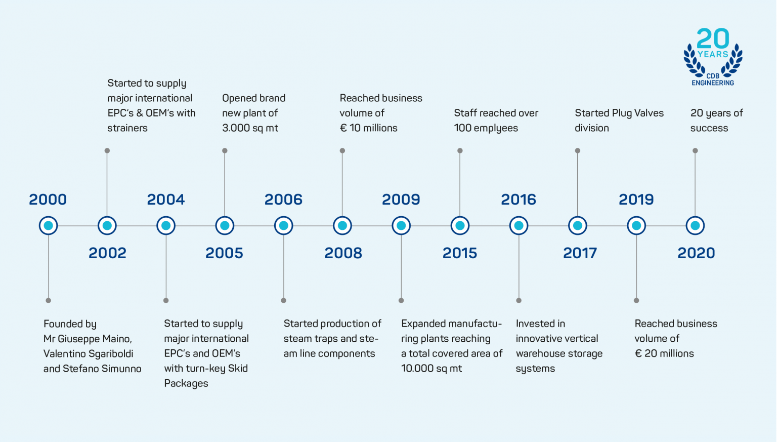 About – CDB ENGINEERING SPA